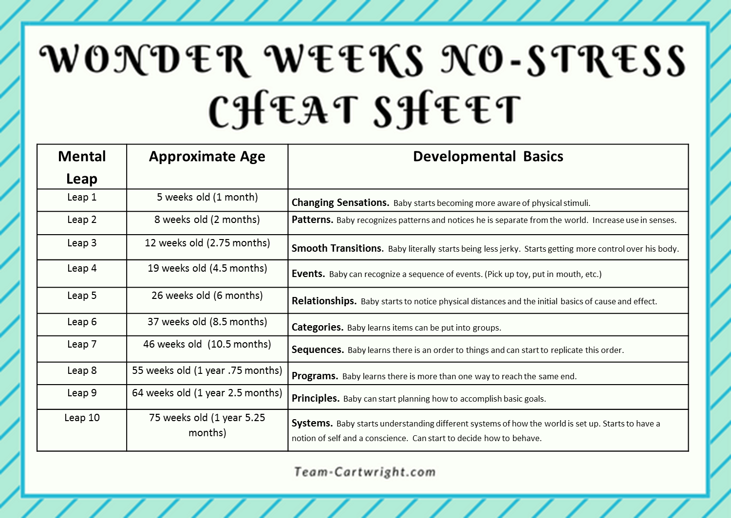 How to Use Wonder Weeks Without the Stress- Team Cartwright